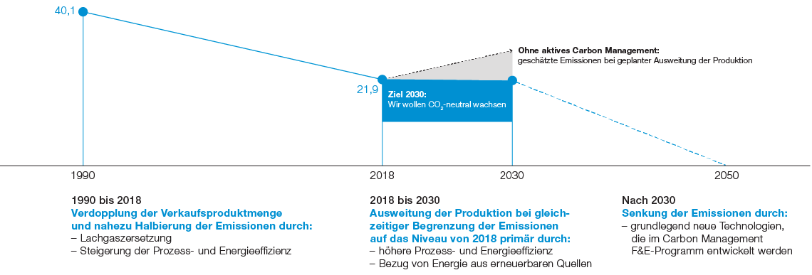 Energie und Klimaschutz - BASF-Onlinebericht 2020